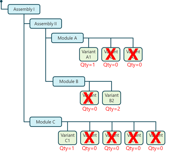 Secrets Behind Successful Product Configuration