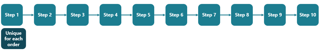 Secrets Behind Successful Product Configuration