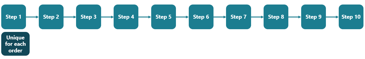 Secrets Behind Successful Product Configuration