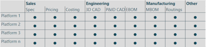 Product Master and BOM Structure for Product Configuration