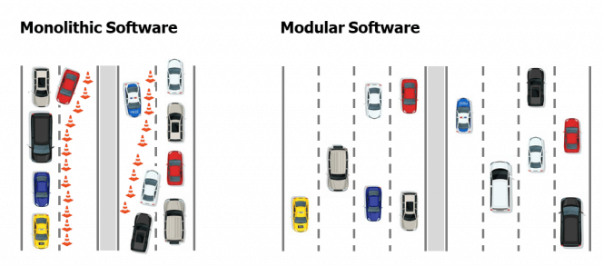 Software Modularity