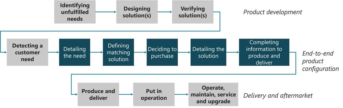 What is End-to-End Product Configuration?