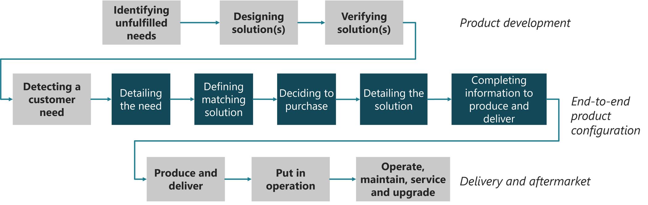 What is End-to-End Product Configuration?