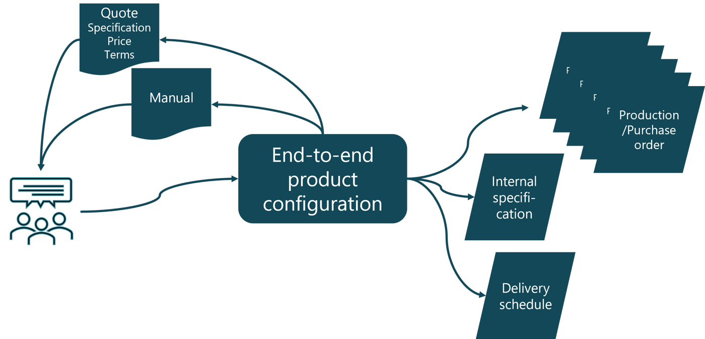 What is End-to-End Product Configuration?