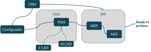 What is End-to-End Product Configuration?