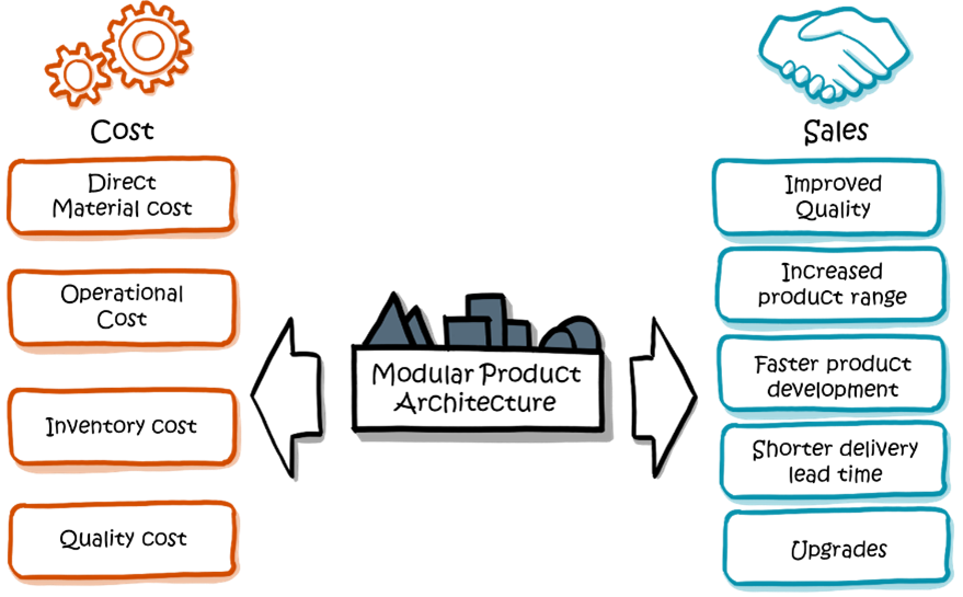 The Financial Impact of Modularization