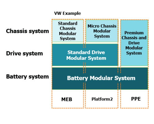 High-Level Modular Systems with Multiple Shared Subsystems