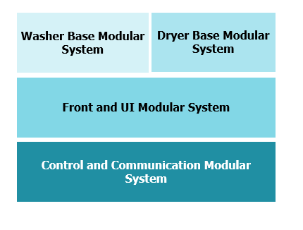 High-Level Modular Systems with Multiple Shared Subsystems