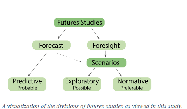 The Application of Futures Studies in Innovation Processes