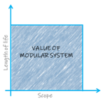 What is a Good Modular System?