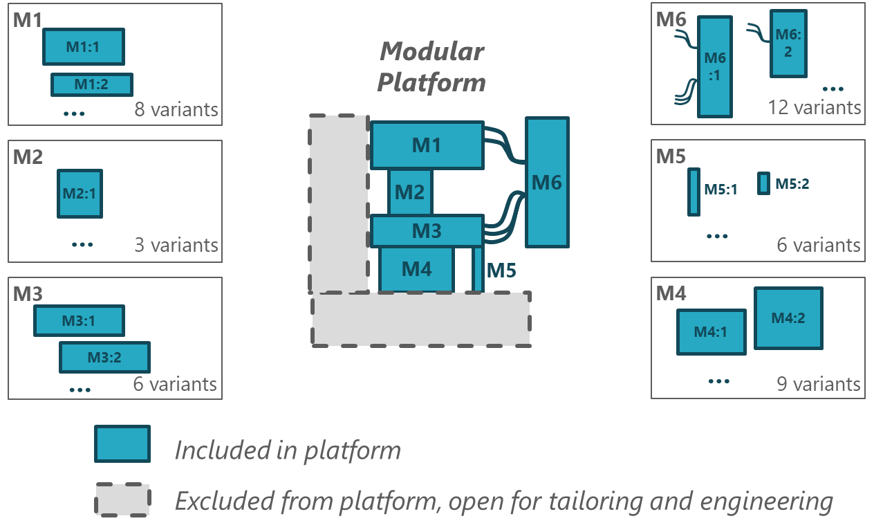 Four approaches to reduce order engineering for customized products