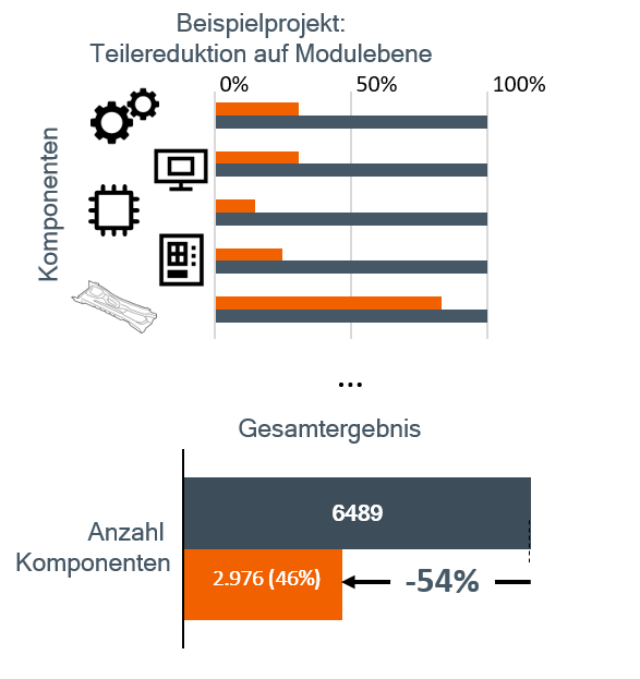 Wie ein modularer Baukasten Entwicklungszeiten reduziert und Kosten senkt