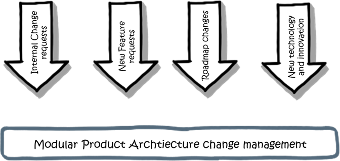 How to Manage Change in your Strategic Product Platforms?