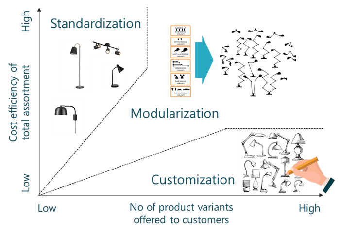 All You Need To Know About Modularization