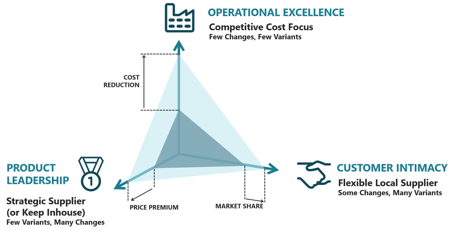 How Does Modularity Supports Resilient Supply Chains?