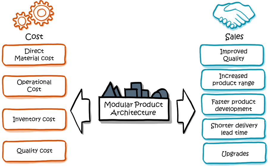 The Financial Impact of Modularization
