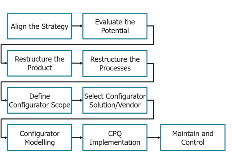 How to Successfully Implement a CPQ solution?