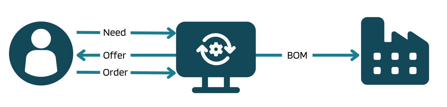 The Components of a Successful CPQ System