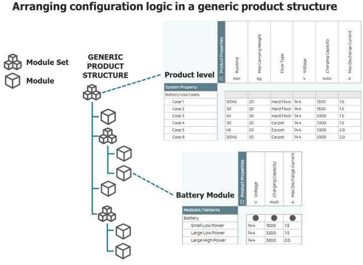 Restructuring the Product Master for One-Touch Product Configuration