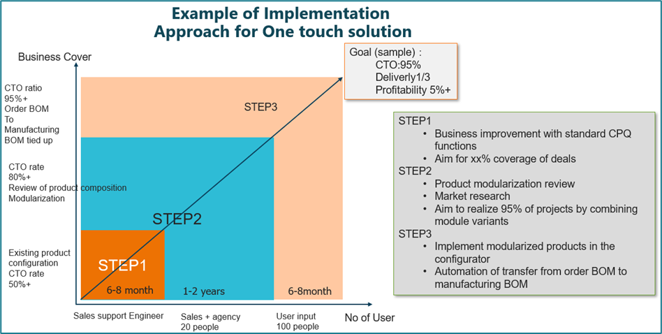 Configurator or Modularization First?