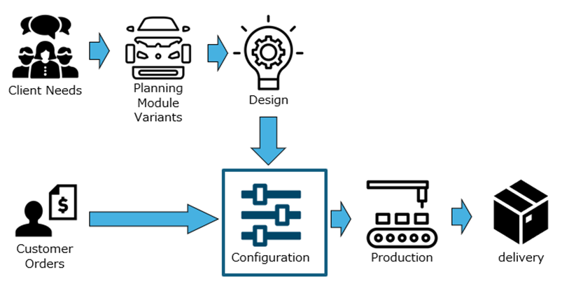 Configurator or Modularization First?